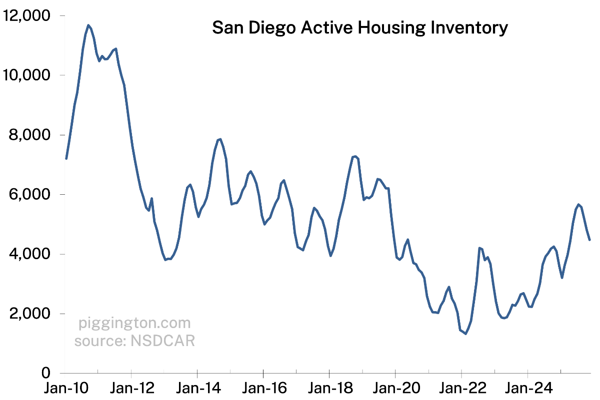 November 2025 housing data – Piggington's Econo-Almanac