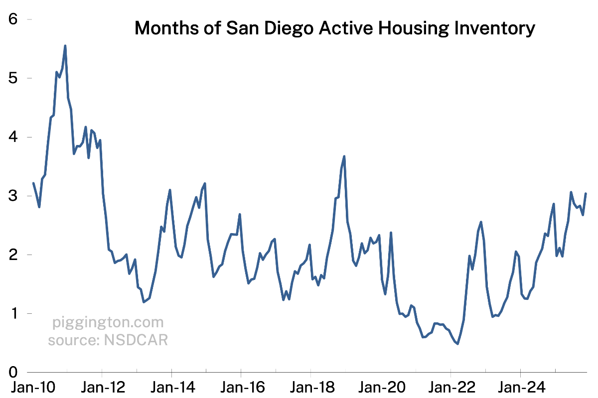 November 2025 housing data – Piggington's Econo-Almanac